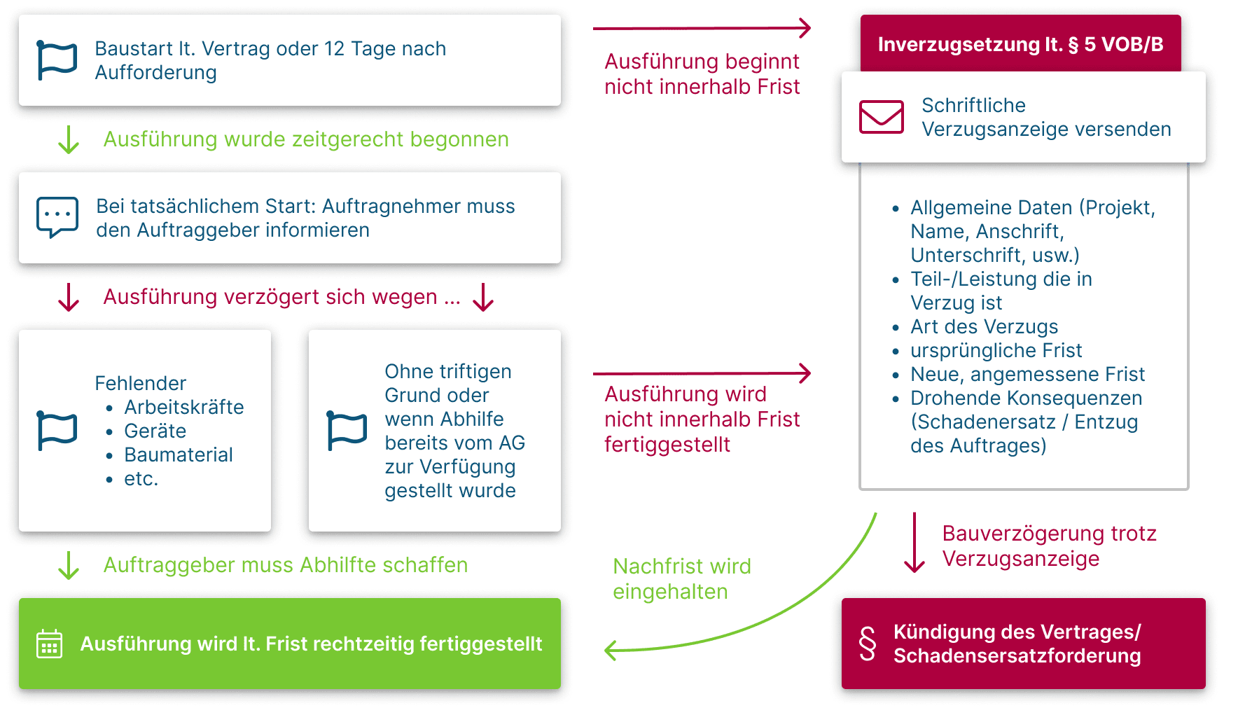 Inverzugsetzung: Bedeutung & Musterschreiben | BauMaster®