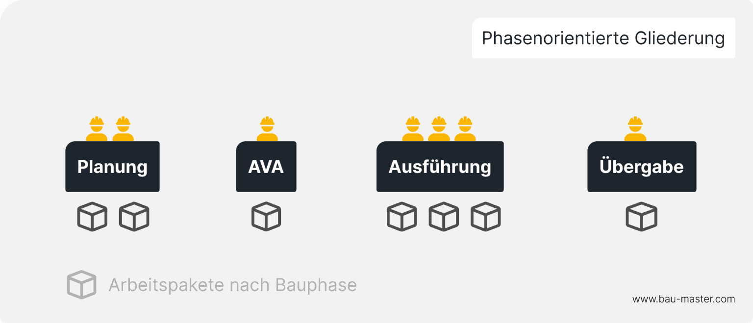 Projektstrukturplan: Bauprojekte perfekt planen | BauMaster®