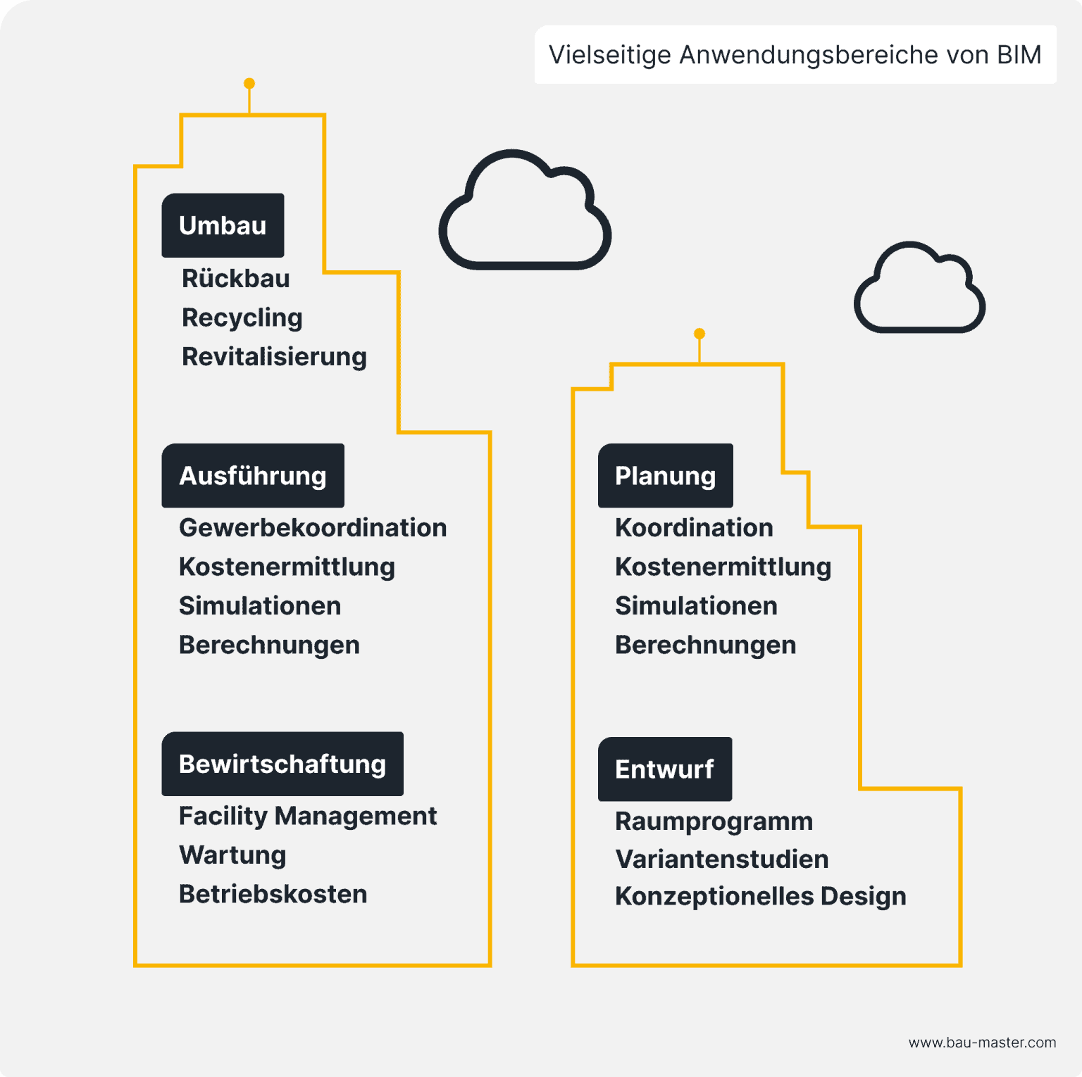 BIM: Building Information Modeling im Überblick | BauMaster®