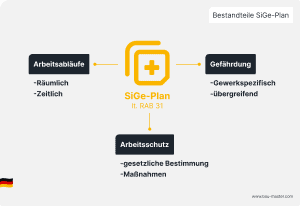 SiGe-Plan: mehr Sicherheit am Bau [+ Muster] | BauMaster®