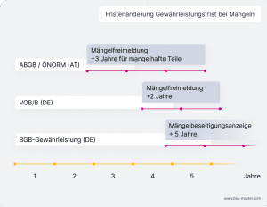 Mängelfreimeldung: Muster & Tipps | BauMaster®