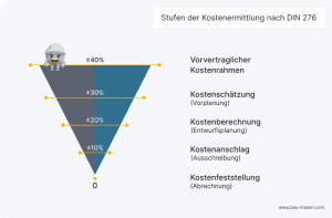 DIN 276: Kostengruppen & Kostenermittlung | BauMaster®