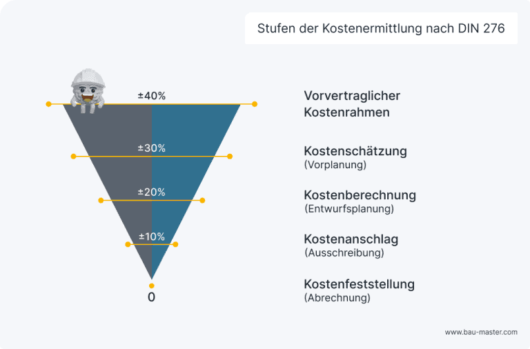 DIN 276: Kostengruppen & Kostenermittlung | BauMaster®