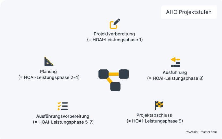 Projektsteuerung Bau: Definition & Aufgaben