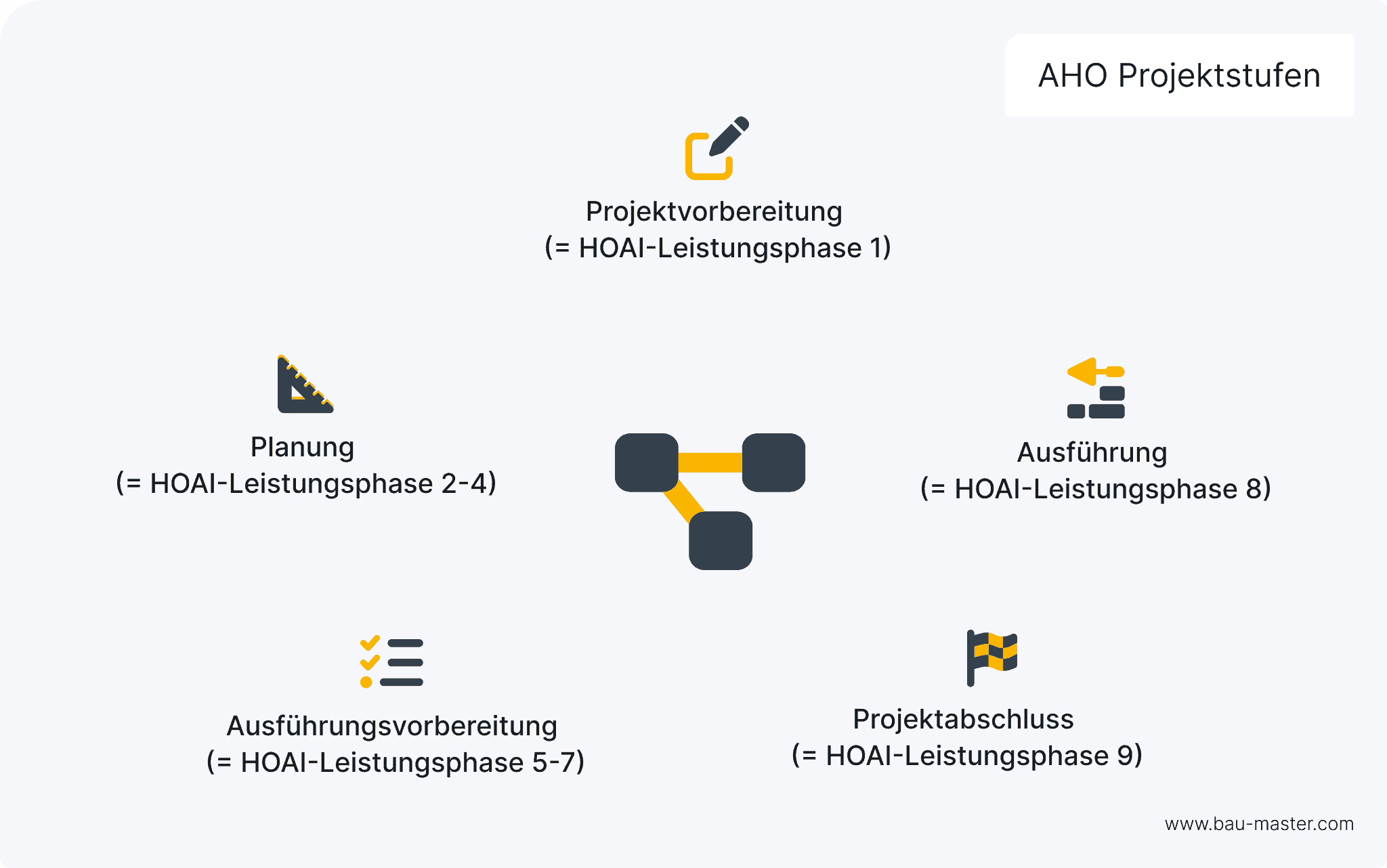 Projektsteuerung Bau: Definition & Aufgaben