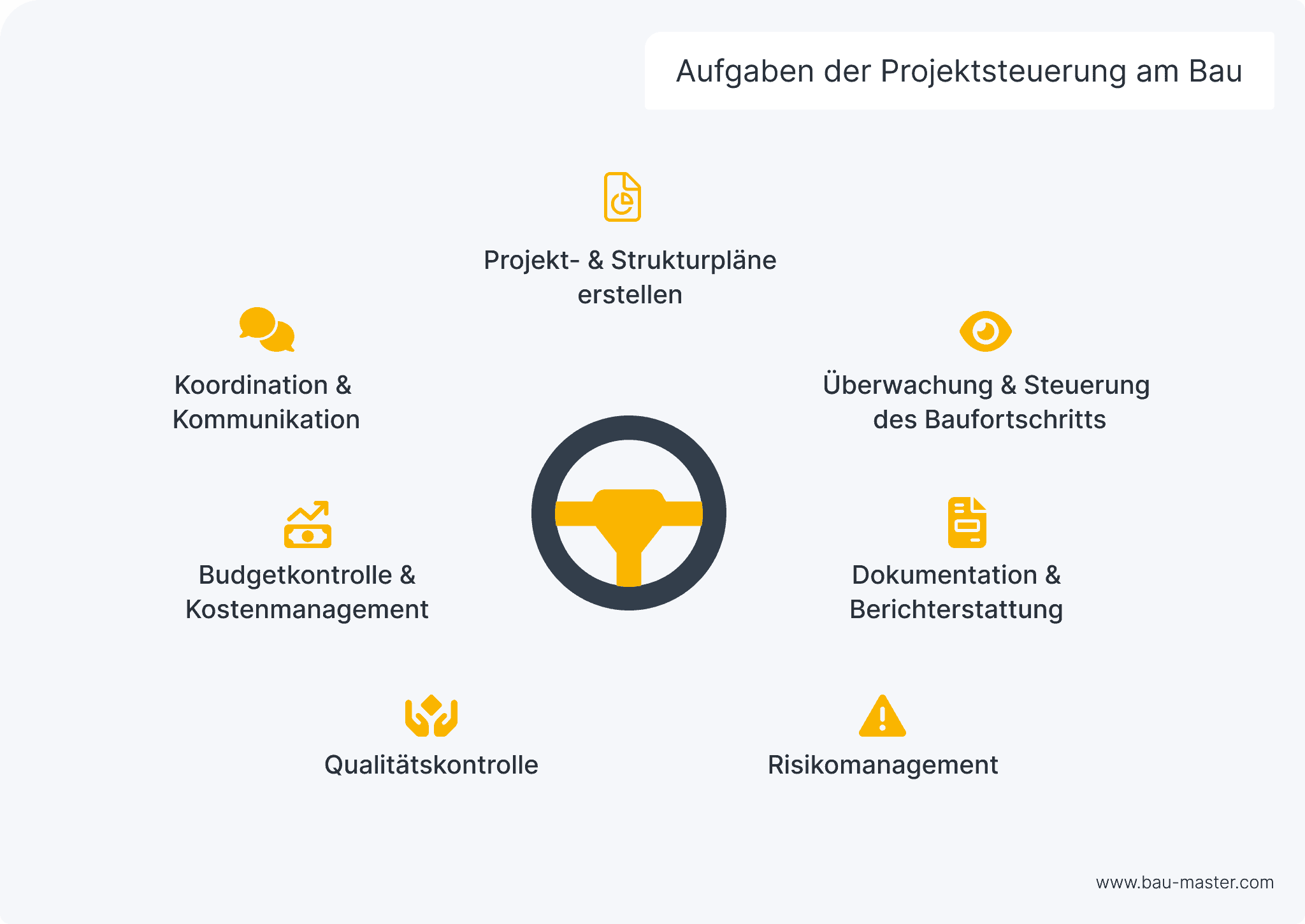 Projektsteuerung Bau: Definition & Aufgaben