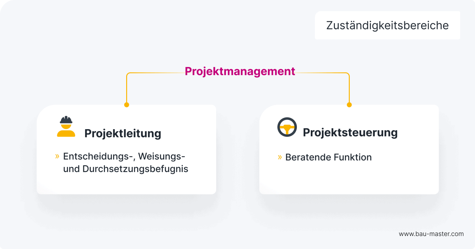 Projektsteuerung Bau: Definition & Aufgaben