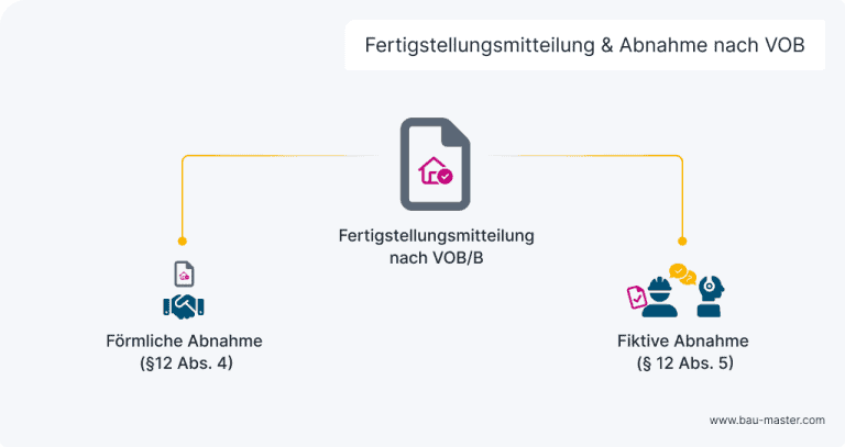 Fertigstellungsanzeige nach VOB & ÖNORM [inkl. Muster]