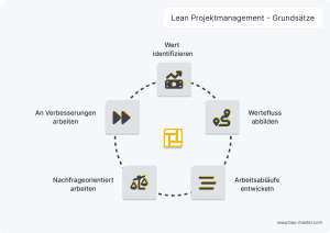Lean-Prinzipien: Die 5 Grundsätze des Lean Management