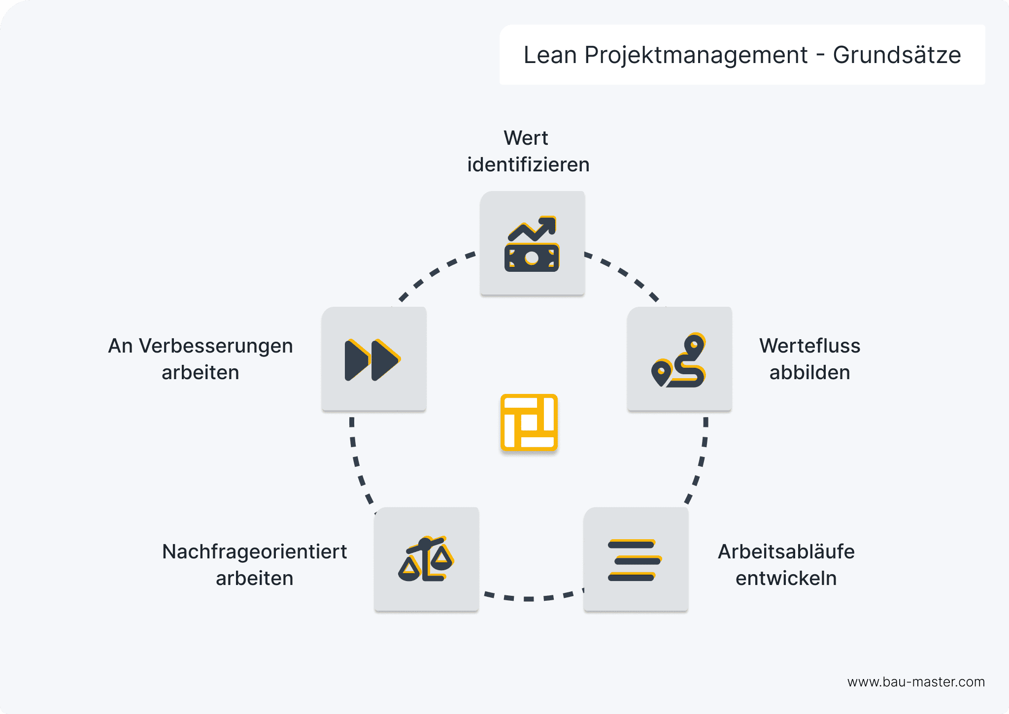 Lean-Prinzipien: Die 5 Grundsätze des Lean Management