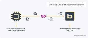 CDE (Common Data Environment) für Bau & BIM