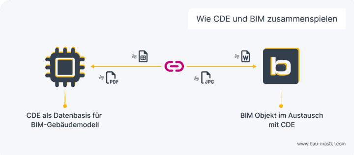 CDE (Common Data Environment) für Bau & BIM