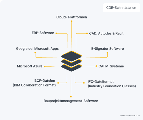 CDE (Common Data Environment) für Bau & BIM