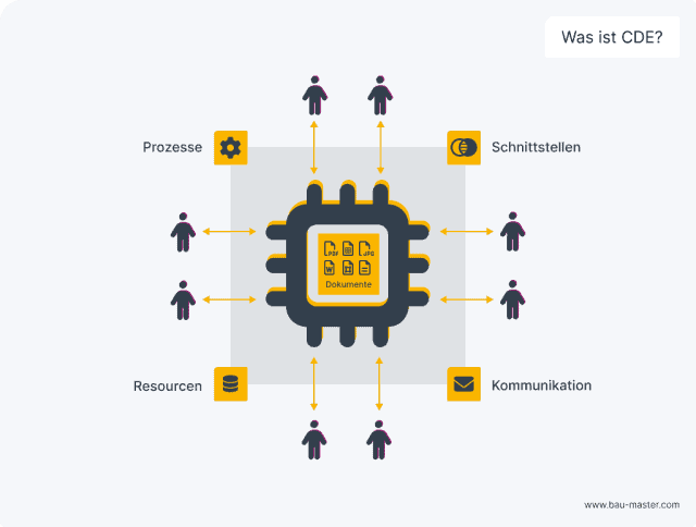 CDE (Common Data Environment) für Bau & BIM