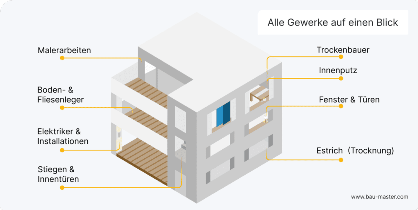 Hausbau Reihenfolge Gewerke