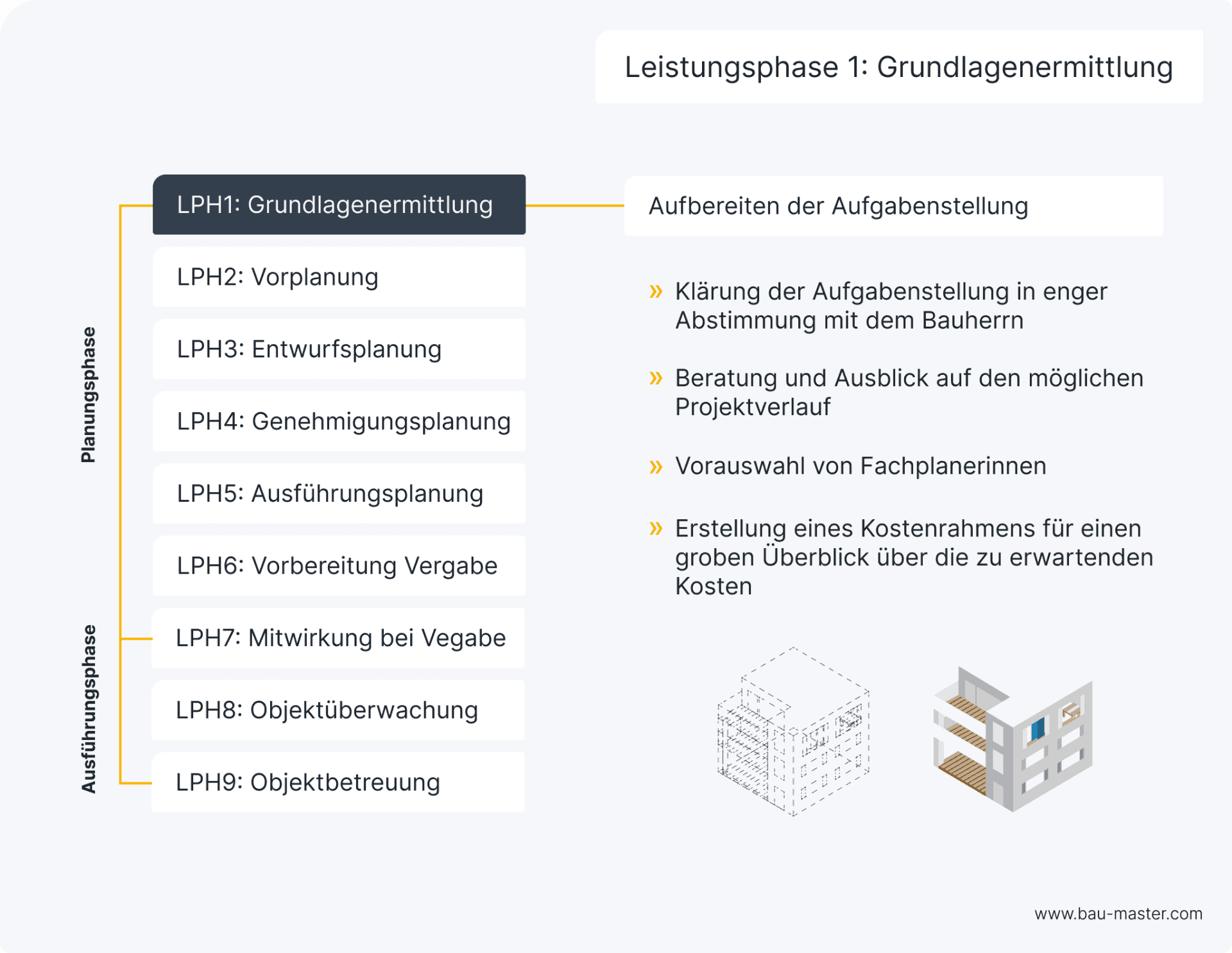 HOAI-Grundlagenermittlung: LPH 1 erklärt (inkl. Checkliste)
