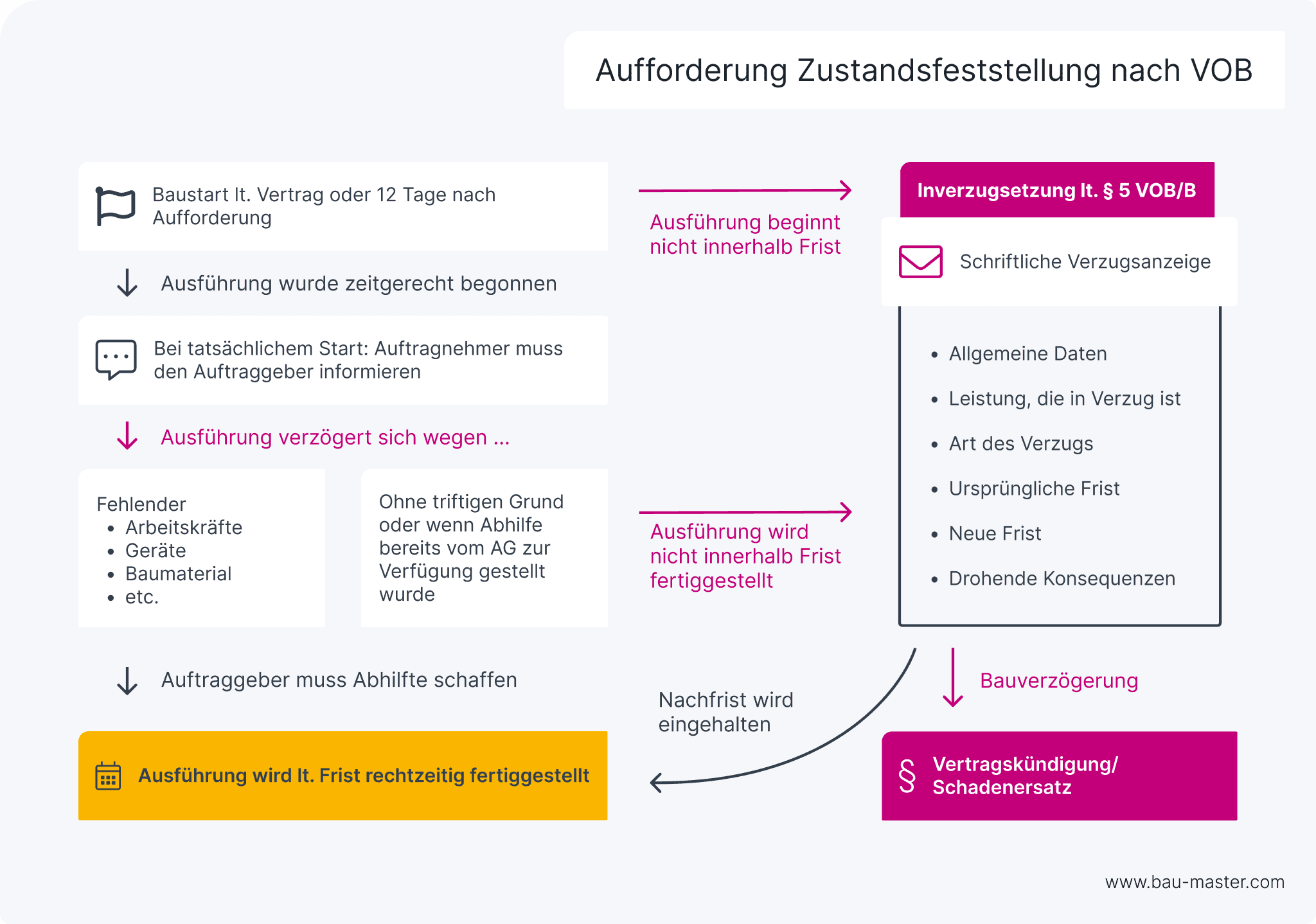 Inverzugsetzung: Bedeutung & Musterschreiben