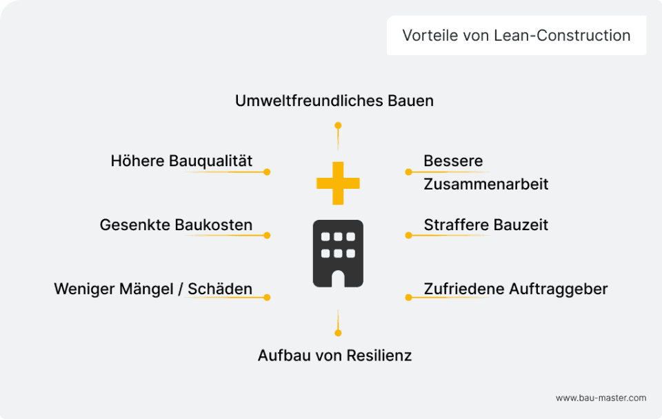 Lean Construction: agiles Management im Bauwesen | BauMaster®