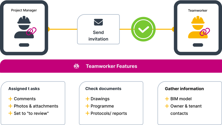 Construction Collaboration Software: Simplify Teamwork