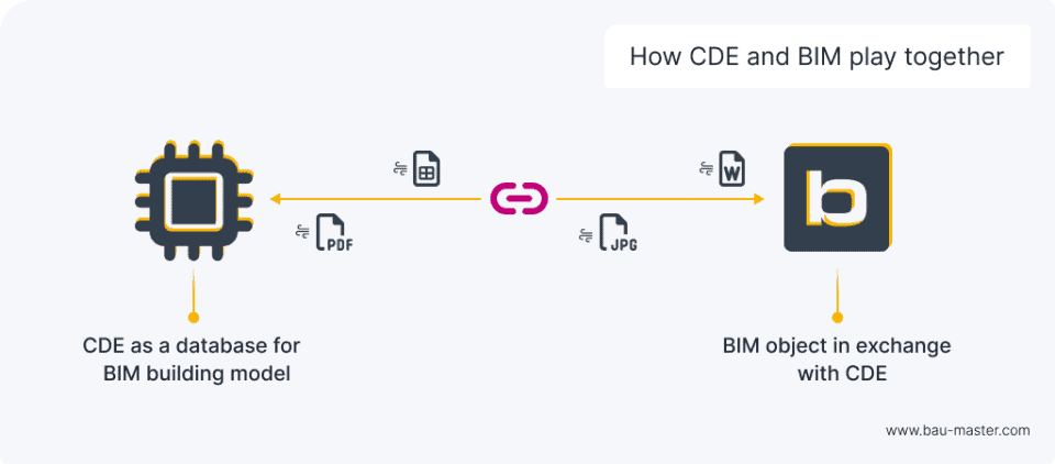 Common Data Environment (CDE)