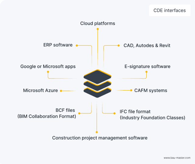 Common Data Environment (CDE)