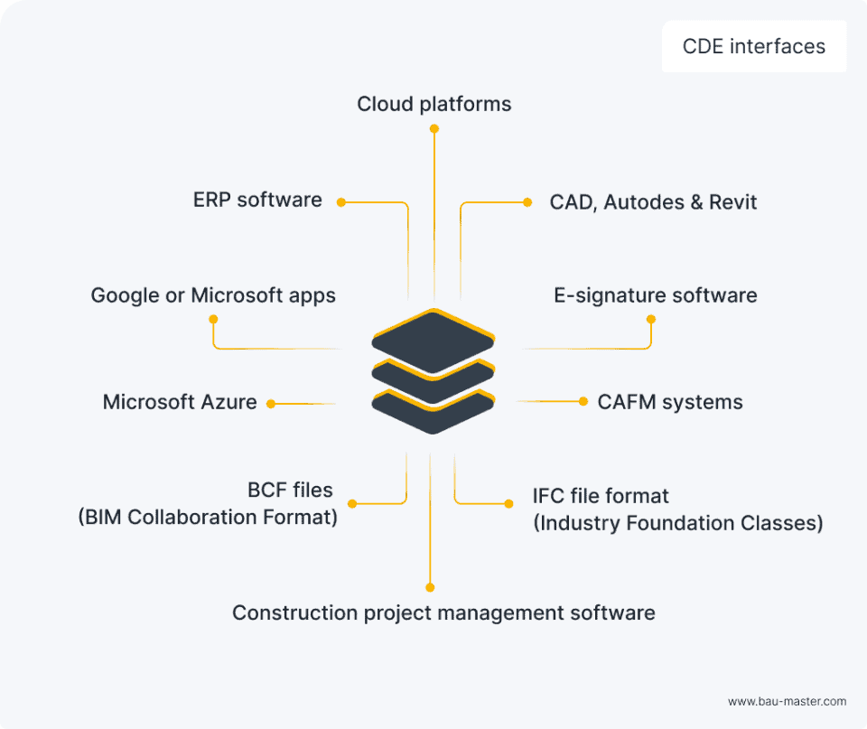 Common Data Environment (CDE)