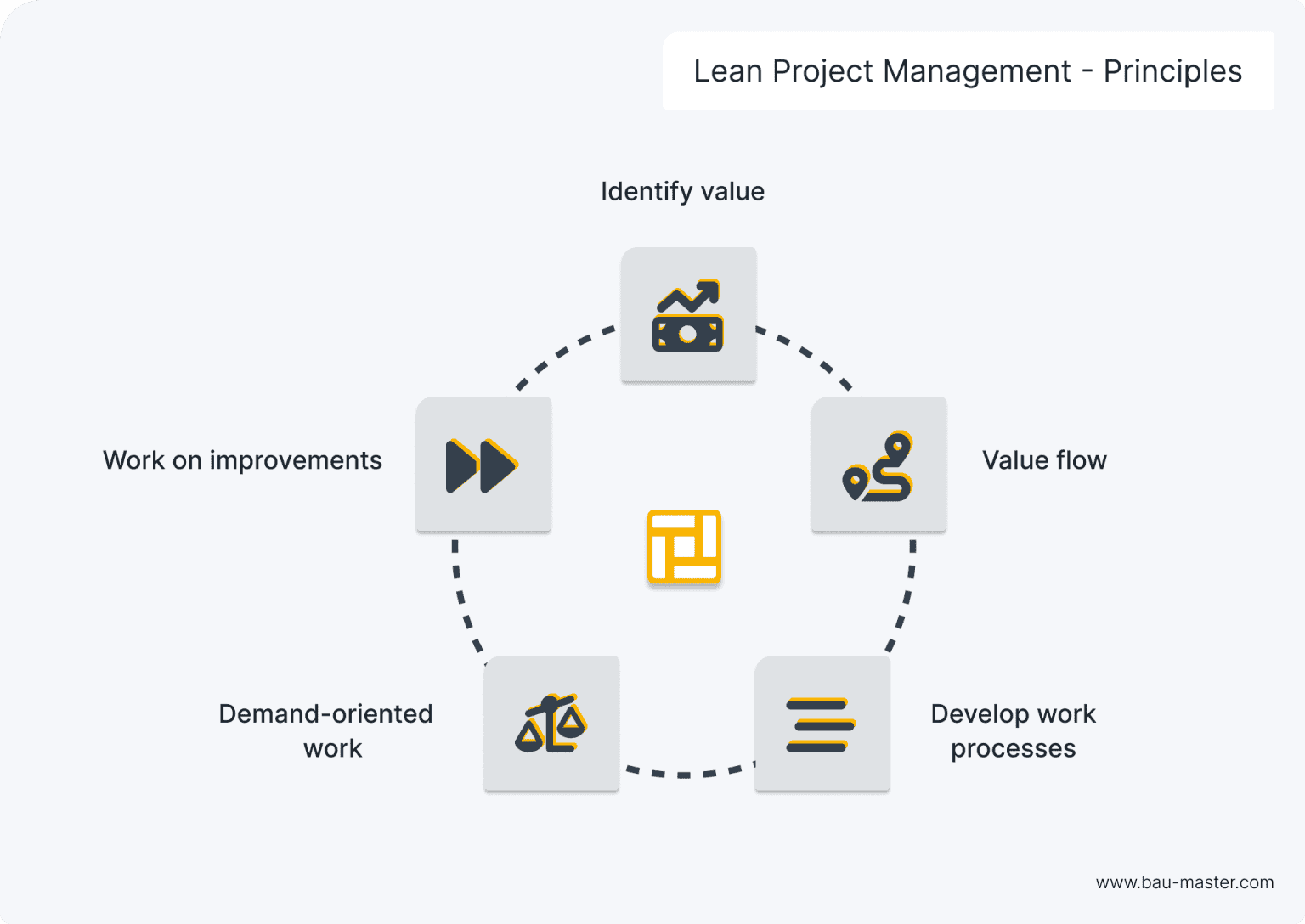 The 5 Core Lean Principles Explained