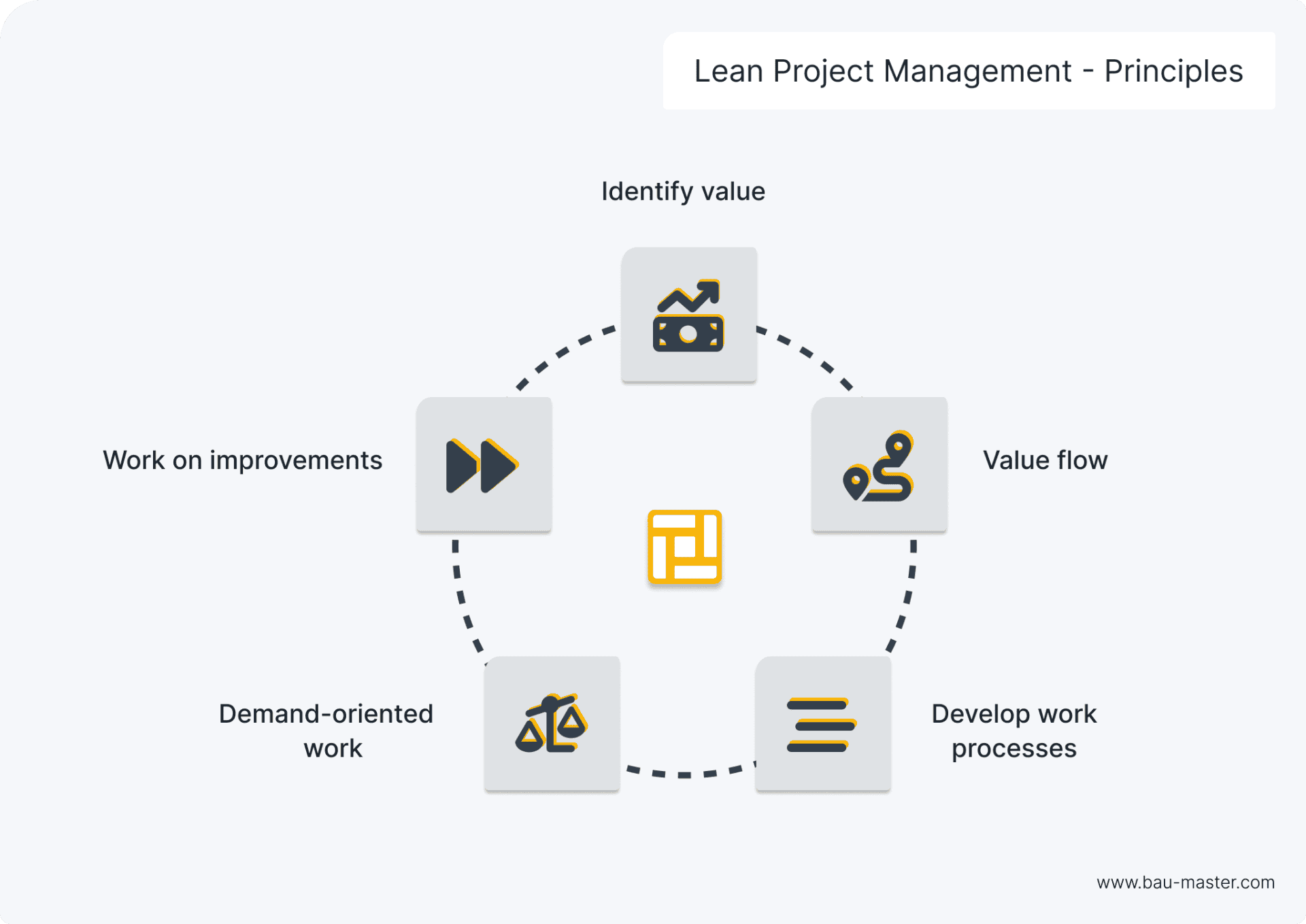 The 5 Core Lean Principles Explained