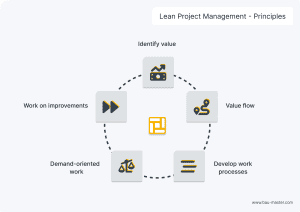 The 5 Core Lean Principles Explained