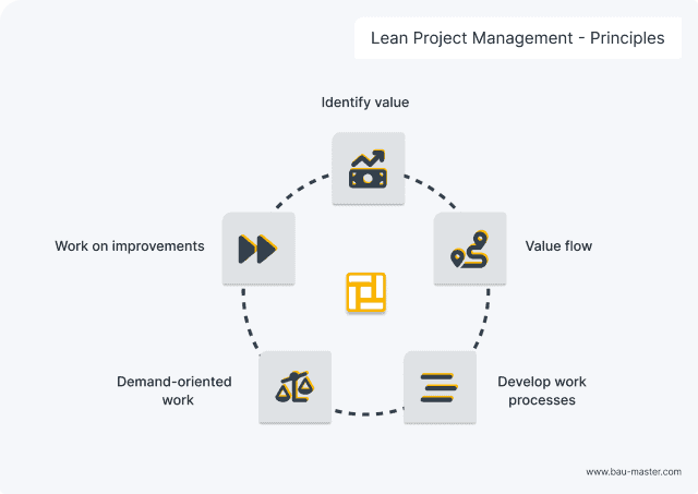 The 5 Core Lean Principles Explained