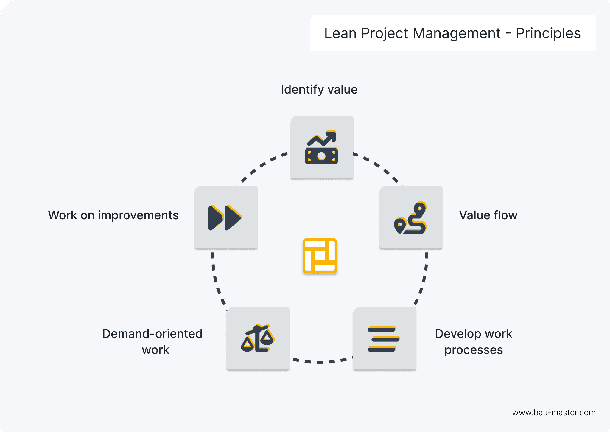 The 5 Core Lean Principles Explained